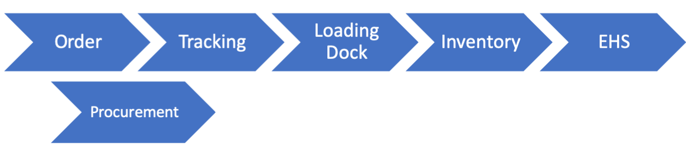 Lab Inventory – Lab Spend Blog