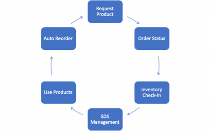 Lab Management – Lab Spend Blog
