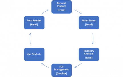 Lab Management – Lab Spend Blog