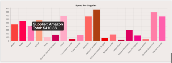 Procurement – Lab Spend Blog